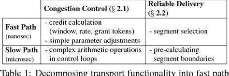 table 1 from enabling programmable transport protocols in high speed