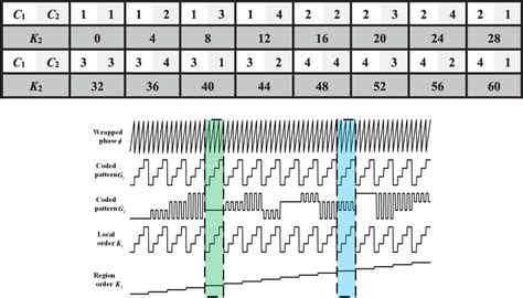 Figure 1 From Period Wise Phase Unwrapping Method With Two Gray Level