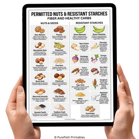 Dr Gundry Food List Lectin Free Diet Eat Limit Avoid Guide Printable