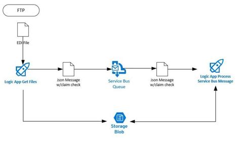 Demo Logic Apps Using Claim Check Pattern SPR