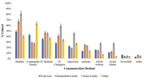 Respondents Preferred Methods Of Communication Download Scientific