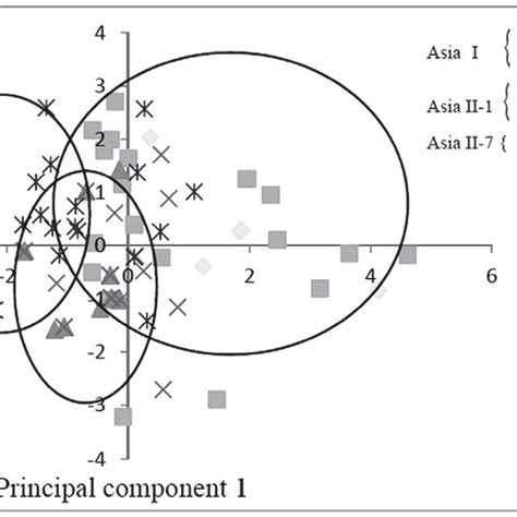 Component Analysis Pca Showing The Clustering Of Genetic Groups Of Download Scientific