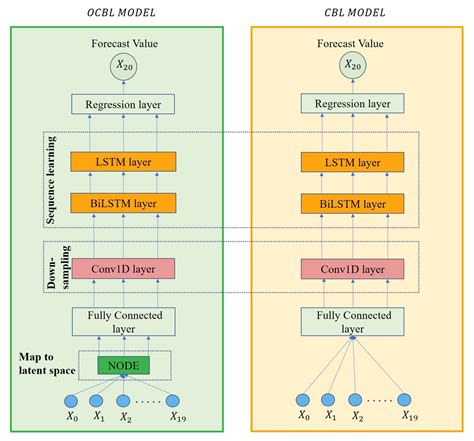 A Novel Node Approach Combined With Lstm For Short Term Electricity Load Forecasting