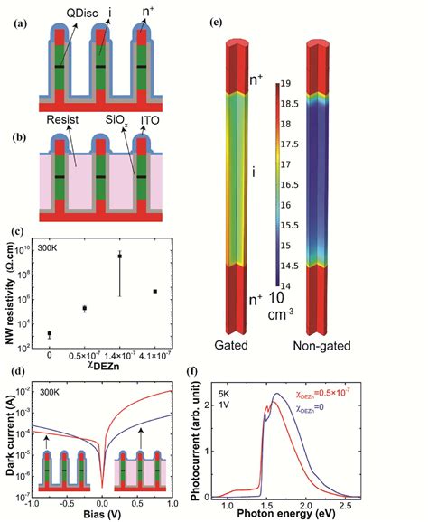 Figure 1 From Room Temperature Inp Inasp Quantum Discs In Nanowire Infrared Photodetectors