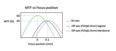 5 Ways To Use Mtf Charts For Optical Instrument Design Olympus Ls