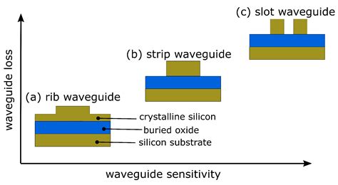 Optical Biosensors Based On Silicon On Insulator Ring Resonators A Review