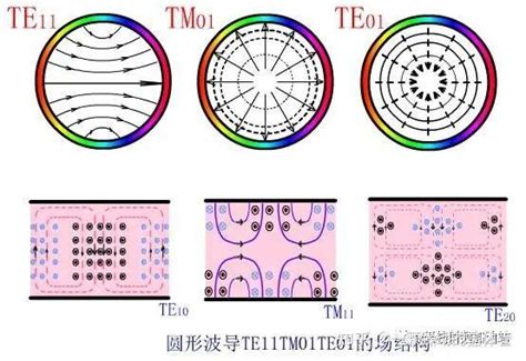 最详细的波导中电磁波传输的模式介绍（te、tm、tem） 知乎