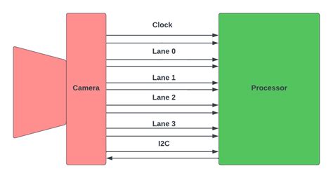 camera sensor basics understanding image capture technology ridgerun
