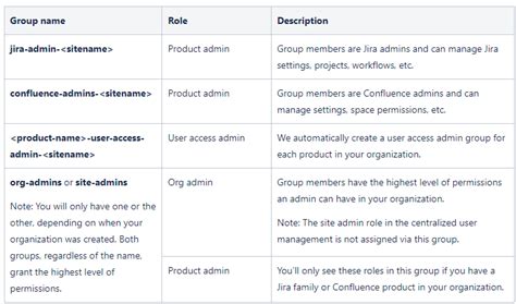 How To Check If A User Is A Site Admin Via Api Atlassian Developer
