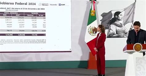 Claudia Sheinbaum Celebra Incremento De Ingresos Triburarios Del Gobierno Que Subieron 5 “se