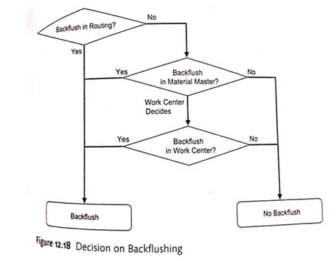 Solved Backflush In Master Data Sap Community