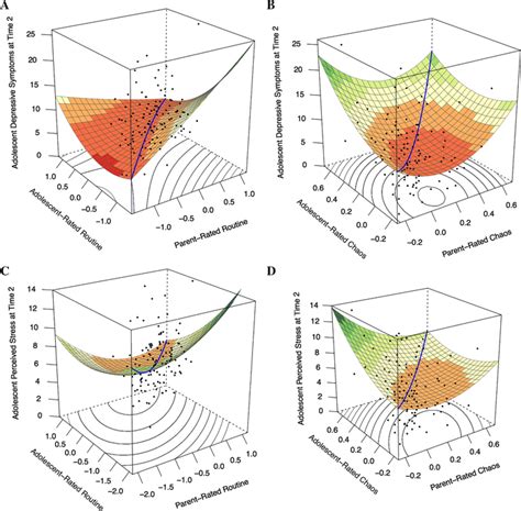 Response Surface Analysis Plots For Adolescent Depressive Symptoms A Download Scientific