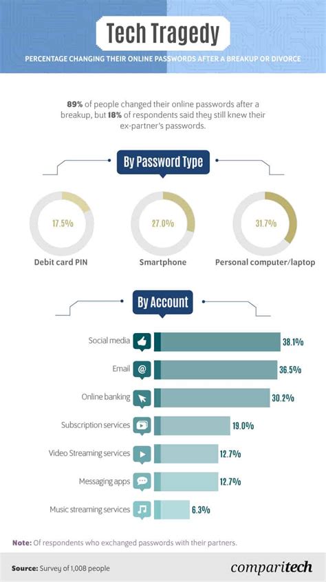 Should Partners Be Privy To Passwords Comparitech