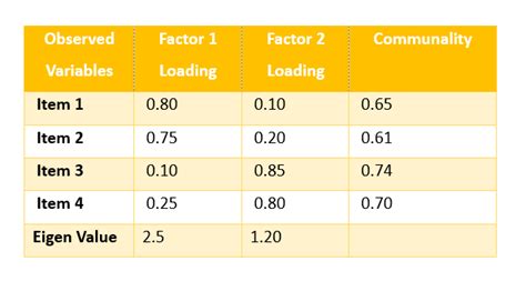Factor Analysis And 3 Important Types Of Factor Extraction Methods Factor Analysis And 3 Important Types Of Factor Extraction Methods