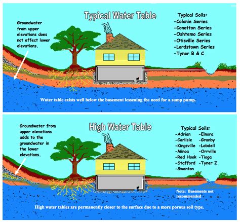 A Seasonal High Water Table At John Gemmill Blog