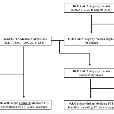 Flow Chart Linkage Of American Hospital Association Covid 19 Registry