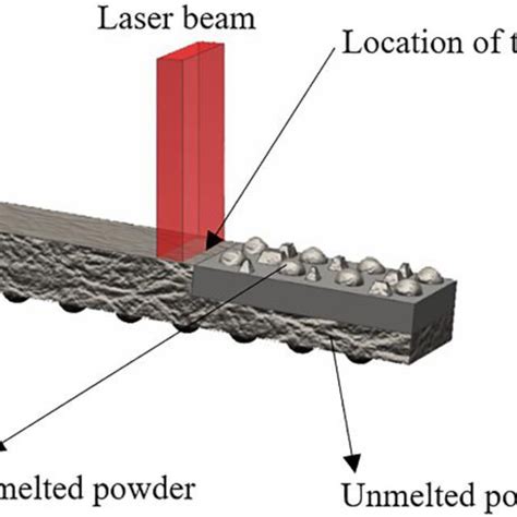 Schematic Representation Of The Principle Of Additive Manufacturing