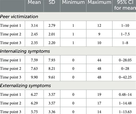 Descriptive Statistics Of Peer Victimization And Internalizing And