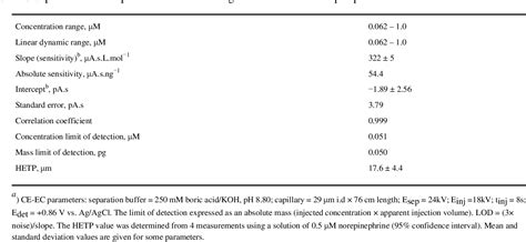 Table 1 From Determination Of Endogenous Norepinephrine Levels In