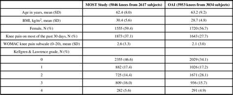 Table 1 From Valgus Malalignment Is A Risk Factor For Lateral Knee Osteoarthritis Incidence And