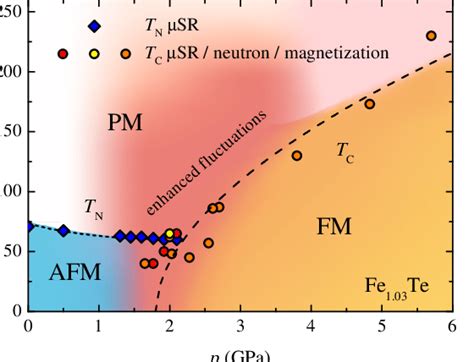 Color Online Pressure Dependence Of The Magnetic Ordering Download Scientific Diagram