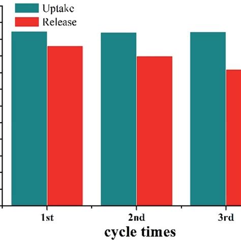 Catalyst Stability Test For 23 Dmid Hydrogenation With Ru Al 2 O 3