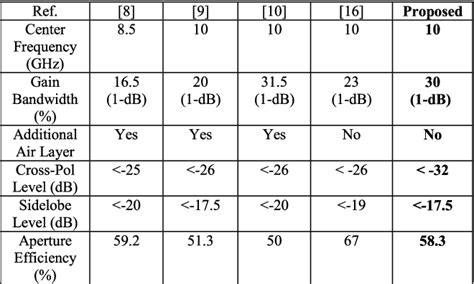 Table 2 From Broadband Single Layer Reflectarray Antenna Employing