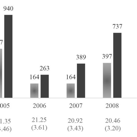Unstandardized Predicted Value Of Self Efficacy Dimensions By Year