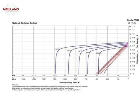 Magnet Demagnetisation Curves Bespoke Magnets Newland Magnetics Sas