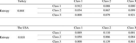 Classification Rates For The 3 Class Model Obtained From Turkey And The
