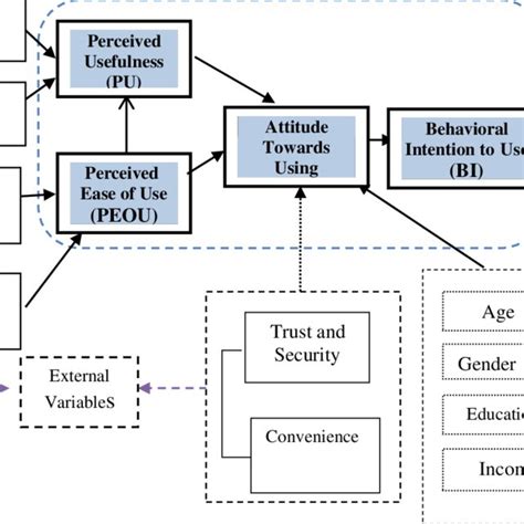 The Proposed Extended Tam Model Download Scientific Diagram