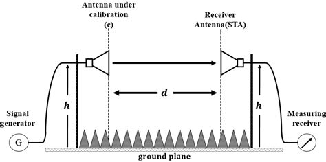 Setup For The C Sam Validation Download Scientific Diagram