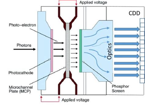 1 Iccd Imaging Principle And Iccd Hamamatsu Camera 234 Download Scientific Diagram