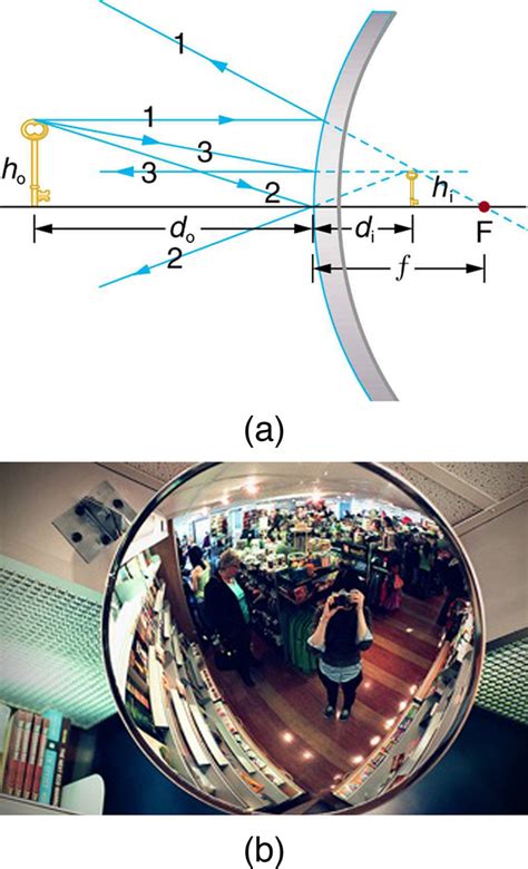 Concave Mirror Diagram And Convex Mirror Diagram