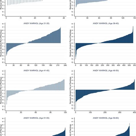 The Residual Variance Profiles For Top Ranked Artists This Graph Shows