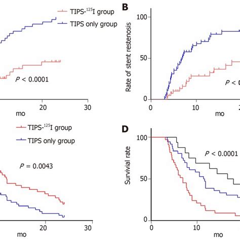 The Portosystemic Pressure Gradient Before And After Transjugular