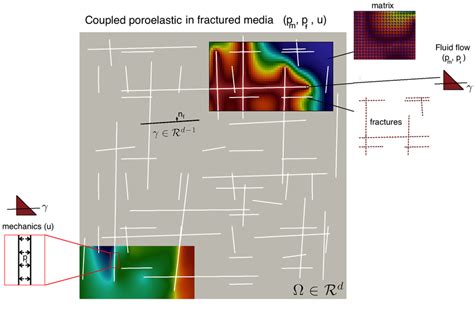 schematic illustration of the problem with embedded fracture model