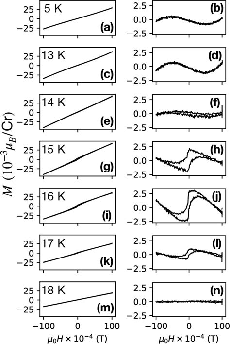 Figure 5 From Role Of Stacking Defects On The Magnetic Behavior Of Crcl