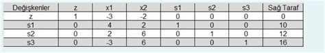 solved according to the simplex table below which variable