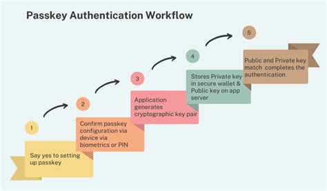 User Authentication With Passkeys Ios Case Study — X2 Mobile User Authentication With Passkeys Ios Case Study — X2 Mobile