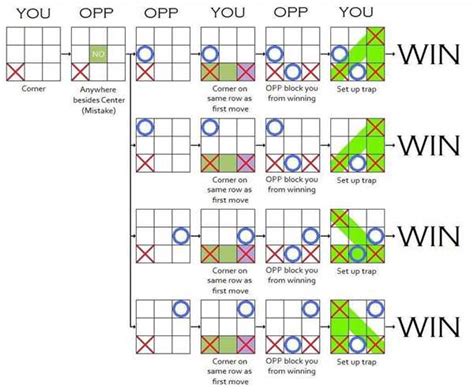 Master The Tic Tac Toe Strategy And Win Every Game