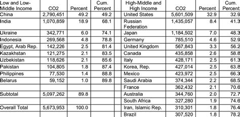 Largest Co2 Emitters By Income Group Co2 In 000 Tons Year Download Scientific Diagram
