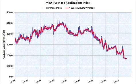 Calculated Risk Mba Purchase Application Activity Suggests Low Level Of Existing Home Sales In