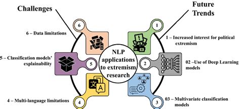 Future Trends And Challenges Of Nlp Approaches Applied To The Extremism Download Scientific
