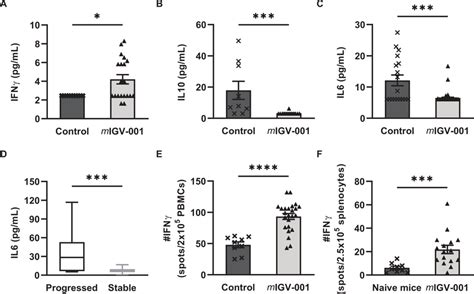 Preventative Treatment With Igv 001 Elicits Increases In Ifn γ Coupled