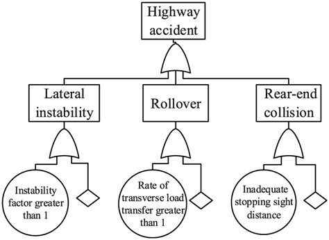 Accident Fault Tree Analysis Example At Julia Bowman Blog
