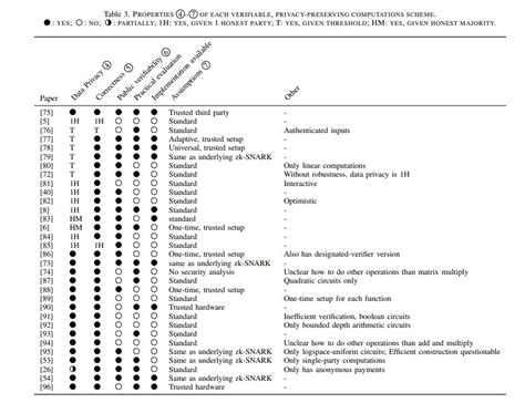 Verifiable Privacy Preserving Computing Verifiable Privacy Preserving