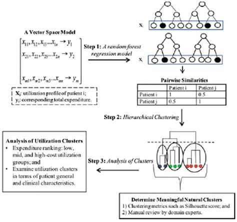 Figure 1 From Examining Healthcare Utilization Patterns Of Elderly And