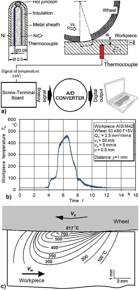 creep feed grinding temperature a data acquisition system b