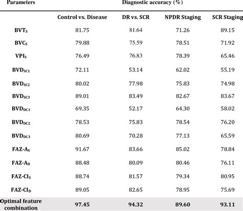 Diagnostic Accuracy Measured During Hierarchical Backward Elimination